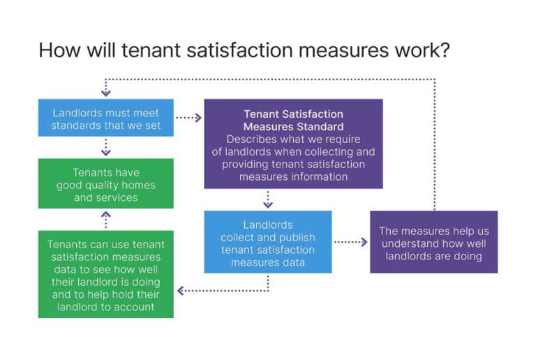 New Tenant Satisfaction Measures: Everything You Need to Know - ROCC Ltd
